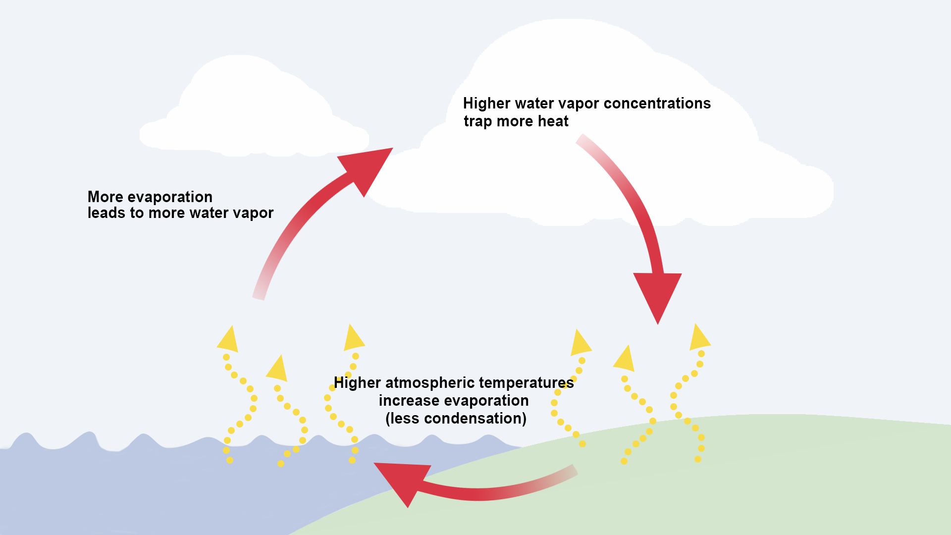 Water Vapor