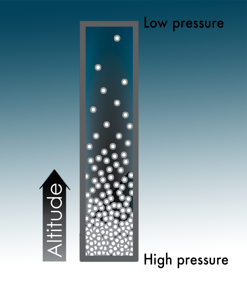 The Air Rises and Cools