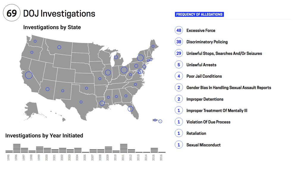Justice Department Investigations