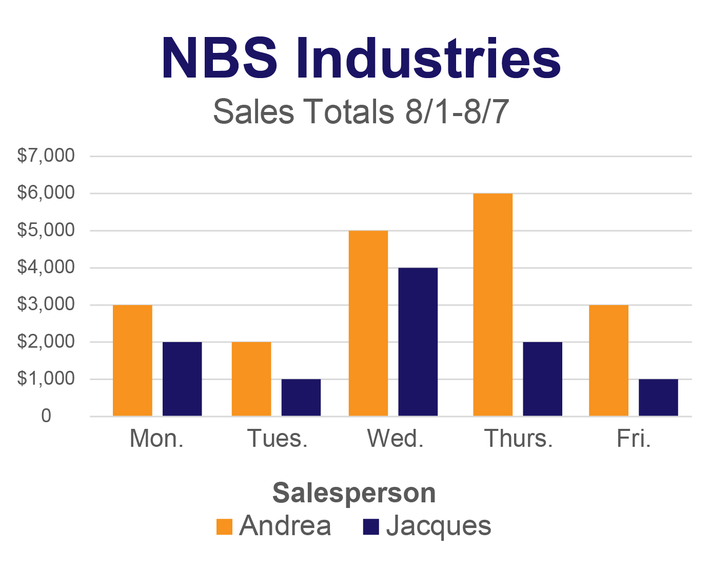 Bar Graphs