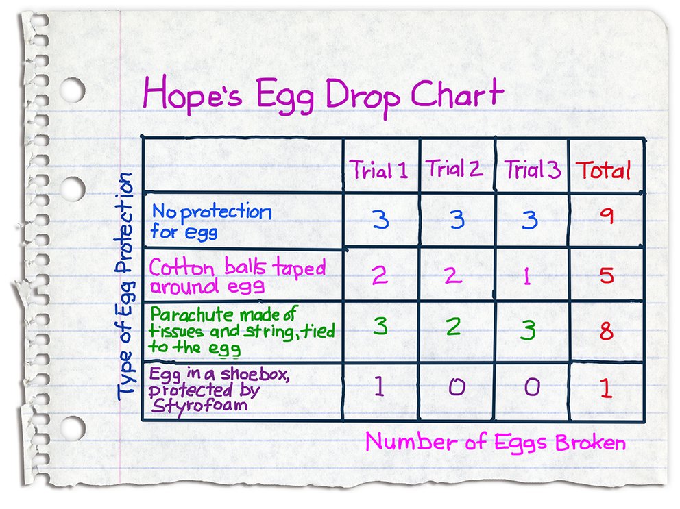 Egg Drop Experiment question two