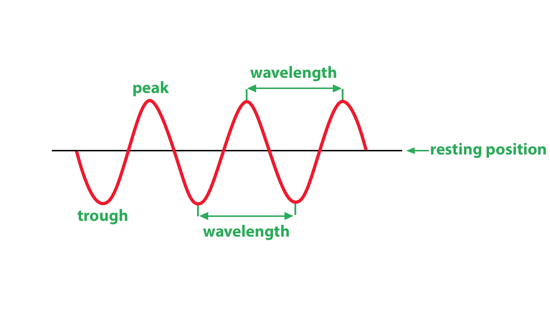 Wave Diagram