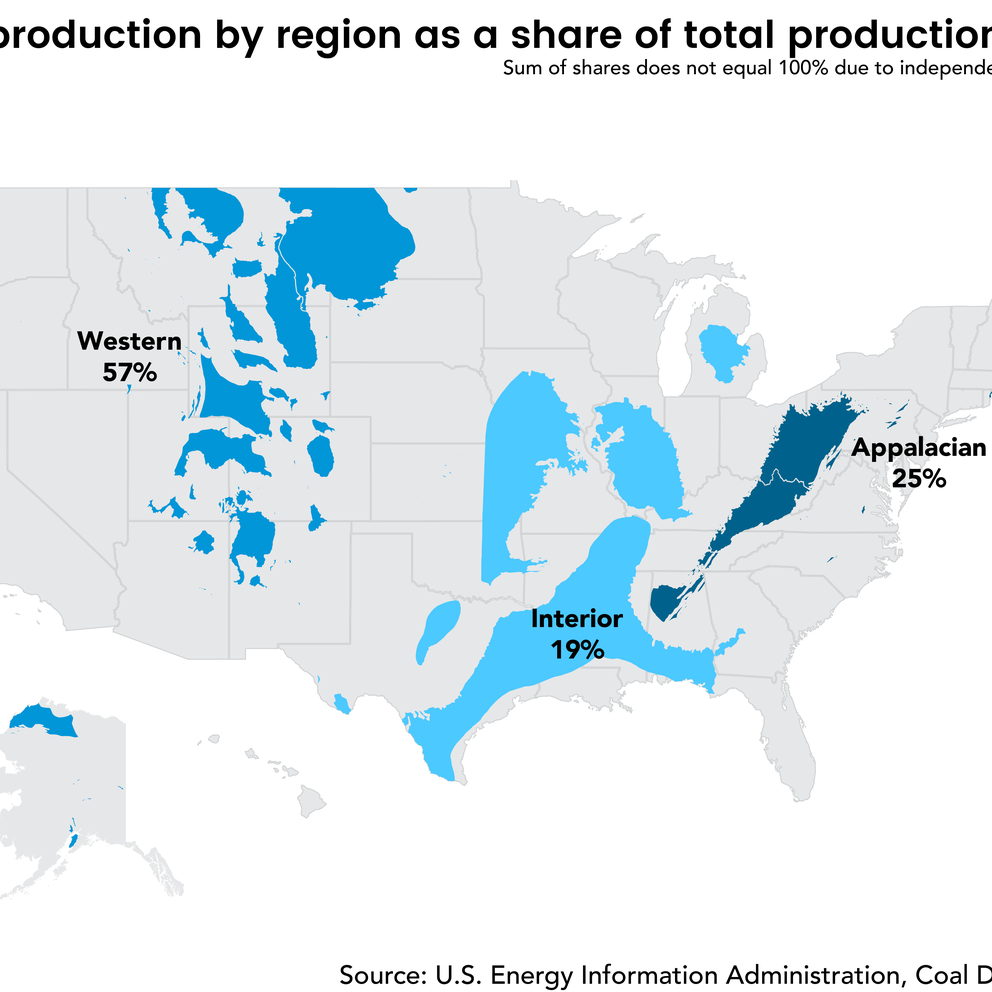 Availability: Fossil Fuels